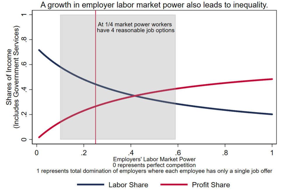 Labor market power and inequality | ERIC POSNER